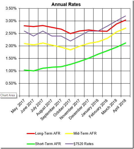 Applicable Federal Rates - April 2018 | Charles (Chuck) Rubin - JDSupra